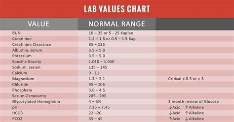 Lab Values Chart NCLEX Quiz