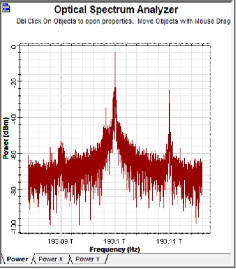 Figure 3 From Simulation Of Radio Over Fiber System For Microwave