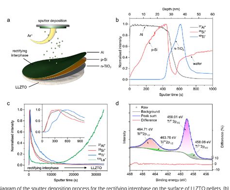 Figure 2 From Rectifying Interphases For Preventing Li Dendrite