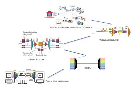 Overview Of Optical Networking Evolution Download Scientific Diagram