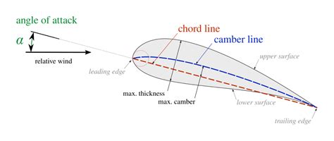 Airfoil Simple English Wikipedia The Free Encyclopedia