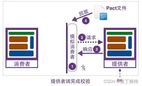 微服务契约测试 pact csdn博客