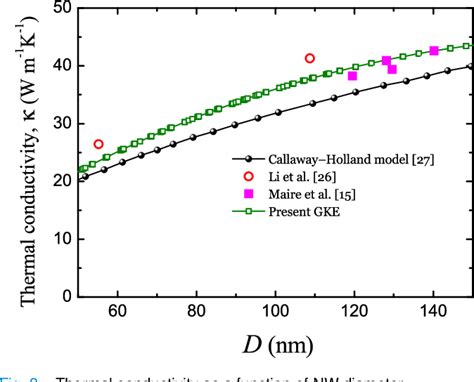 Figure 3 From Nanoscale Thermal Transport In Vertical Gate All Around Junctionless Nanowire
