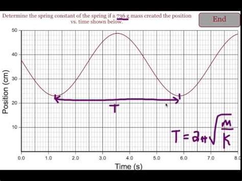 How To Calculate Spring Constant From Graph