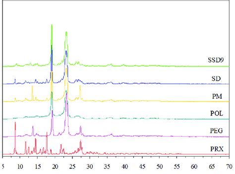 X Ray Powder Diffraction Patterns Of Pure Drug Prx Polyethylene