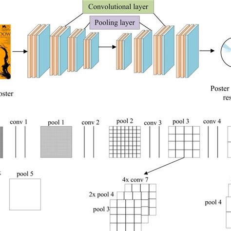 Movie Poster Analysis Model A Poster Analysis Process B Poster Download Scientific Diagram