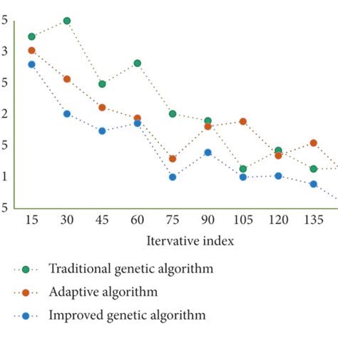 Change Trend In The Error Curve Of Algorithm Download Scientific Diagram