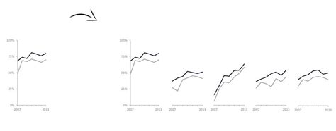 Disaggregating With Small Multiples Depict Data Studio