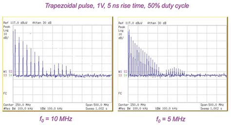 Spectra Of Digital Clock Signals In Compliance Magazine