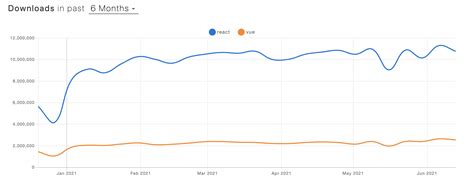 vue js vs react what is trending [detailed guide] flatlogic blog