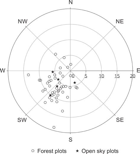 Direction And Magnitude Of Individual Positional Error D I M Of