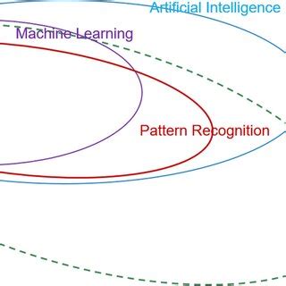 Relationship Of Machine Learning Related Concepts In General Though Download Scientific