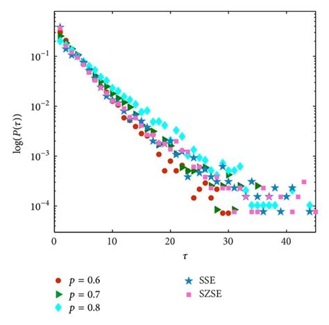 PDFs Of The Return Intervals On The Same Threshold Q In A Semilog Plot Download Scientific