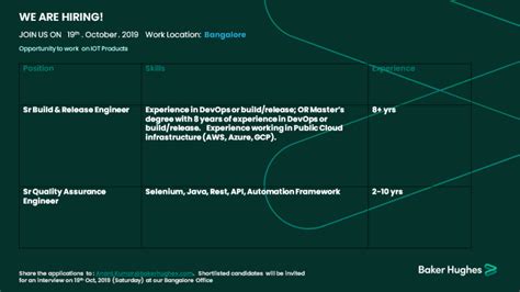 Vikas Bharati On Linkedin Selenium Testng Cucumber Hiringdrive
