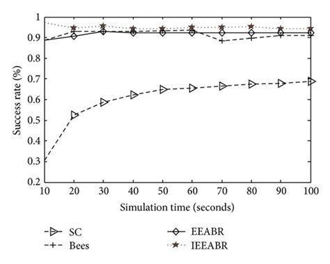 Performance Evaluation In Converge Cast Scenario Among Four Protocols