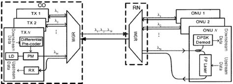 Wdm Pon Using Dpsk As The Downstream Modulation Format And Upstream Ook Download Scientific