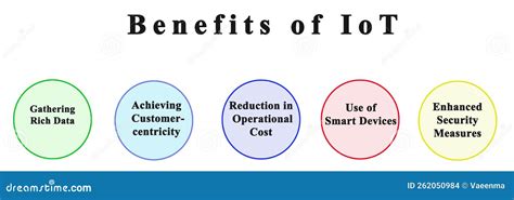 Five Benefits Of Iot Stock Illustration Illustration Of Four