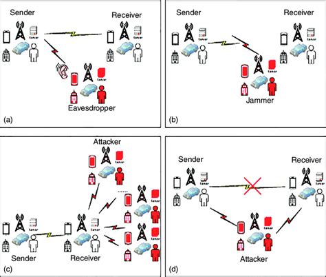 Attack In 5g Mobile Networks A Eavesdropping B Jammer C Ddos Download Scientific