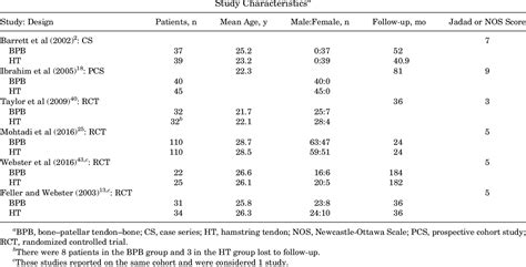 Table 1 From Bonepatellar Tendonbone Autografts Versus Hamstring Autografts Using The Same