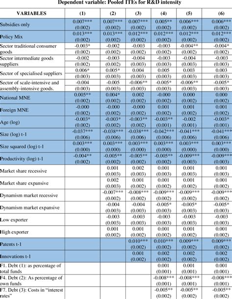 Determinants Of Financial Additionality Ols Regression On The Ites