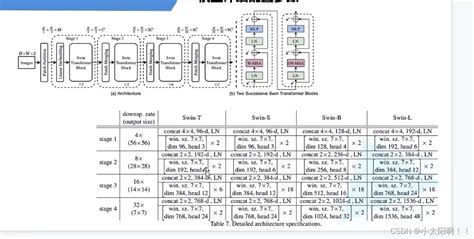 Swintransformer模型及代码解读 Swin Transformer代码 Csdn博客