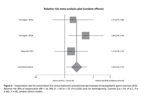 Hyaluronan Ha Binding Assay A Good Matchmaker To Sperm Stork