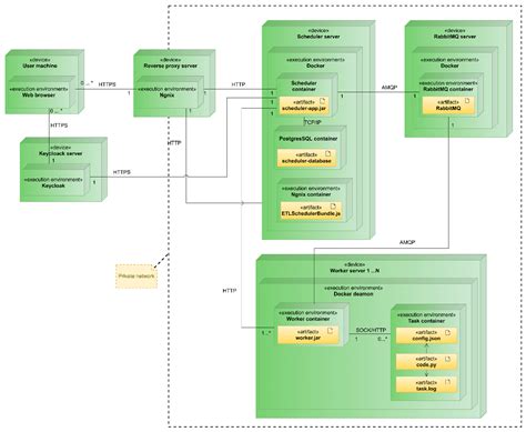 Digital Twin Data Management Framework And Performance Metrics Of Cloud Based Etl System