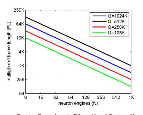 figure 1 from design of a one million neuron single fpga neuromorphic