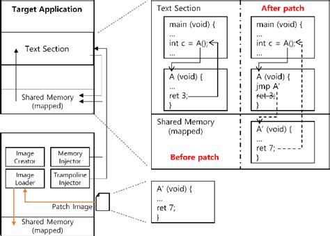 Figure 1 From Hot Patching Platform For Executable And Linkable Format