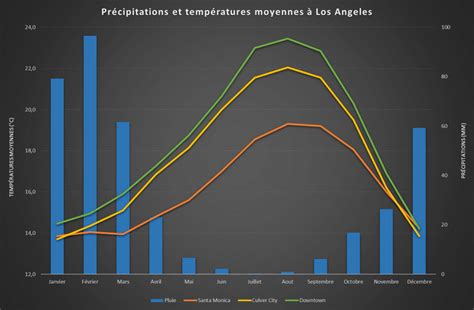 Los Angeles Climat Météo Et Meilleure Période Pour Visiter