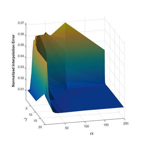Interpolation Error A And Normalized Interpolation Error B From
