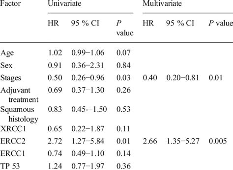 Factors Associated With Rfs Download Table