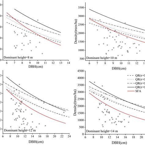 Maximum Density Line Reflecting The Relationship Between Stand Density Download Scientific