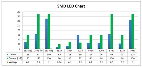 Ledprincess Resource Database Smd Leds Led Strip Light We Lead In