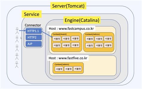 Spring Root ApplicationContext Servlet ApplicationContext