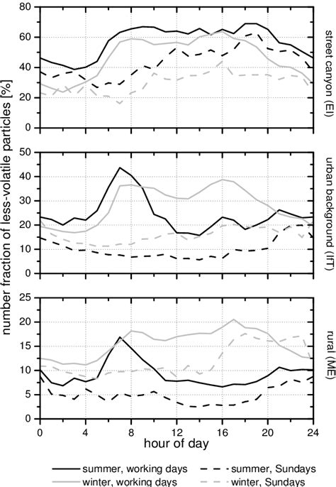 Mean Diurnal Number Fraction Of Soot Particles Of 80 Nm In Diameter At