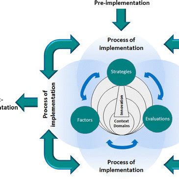 Generic Implementation Framework GIF Download Scientific Diagram