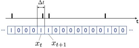 Bernoulli Representation Of A Sequence Of Action Potentials In The