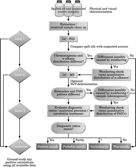 Protocoldecision Chart For The Oil Spill Identi®cation Methodology