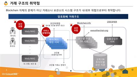 Ibm 서버 가장 강력한 보안을 자랑하는 서버시스템 Linuxone 을 소개합니다 Ppt