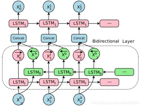【nlp理论到实战】11 循环神经网络实现文本情感分类文本情感分类使用循环神经网络实验 Csdn博客