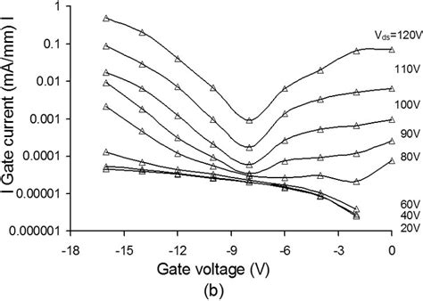 A Gate Current Versus Drain Voltage As A Function Of Gate Bias B