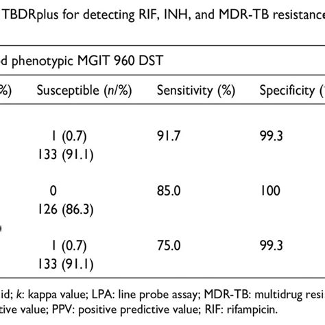 Diagnostic Performance Of Mtbdrplus For Detecting Rif Inh And Mdr Tb