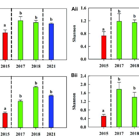 Temporal And Spatial Variation Characteristics Of Species Diversity In Download Scientific