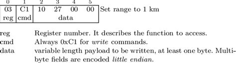 Example Of Packet Payload Data For Setting A Register Download Table