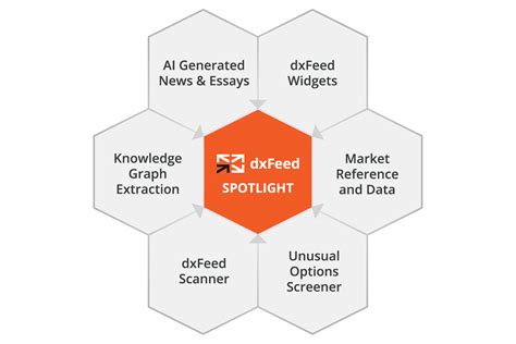 Dxfeed Spotlight Is The Ai Powered Analytics Chatgpt Plugin