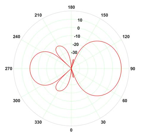 Directivity Patterns Db For The 3 Wire Array The Ed Eq Array When Download Scientific