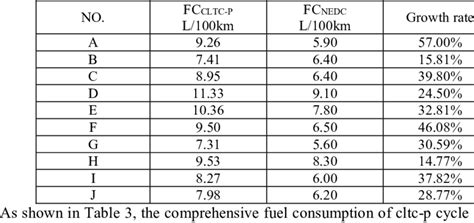 Comparison Of Comprehensive Fuel Consumption Of Cltc P Cycle And Nedc Download Scientific