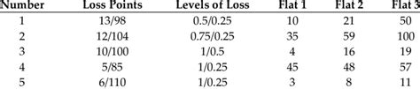 High Risk And Low Risk Loss Points And Levels Download Scientific