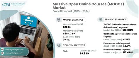 Massive Open Online Courses Market Size 2025 2034 Report